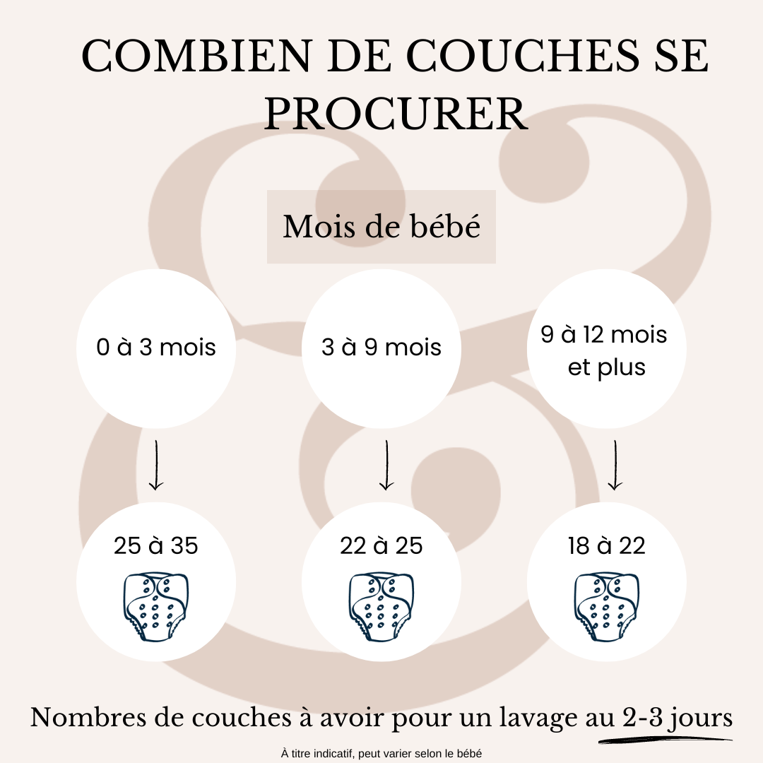 Combien te faut-il de couches lavables? – Mme & Co